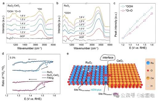 郑大ACS Catalysis：RuO2-CeO2晶格匹配促进稳定酸性水氧化 - 知乎