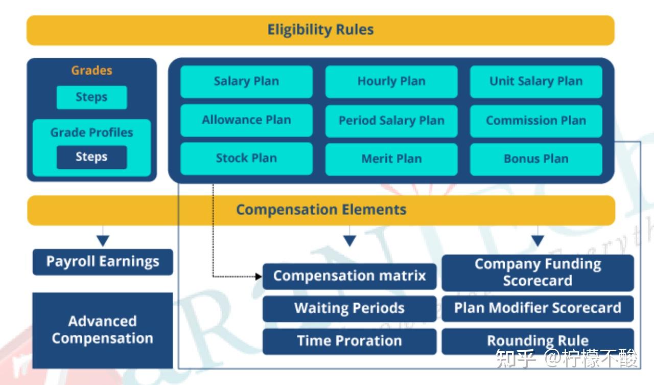 第一章:Workday 薪酬管理系统-现代企业的人才激励利器 - 知乎