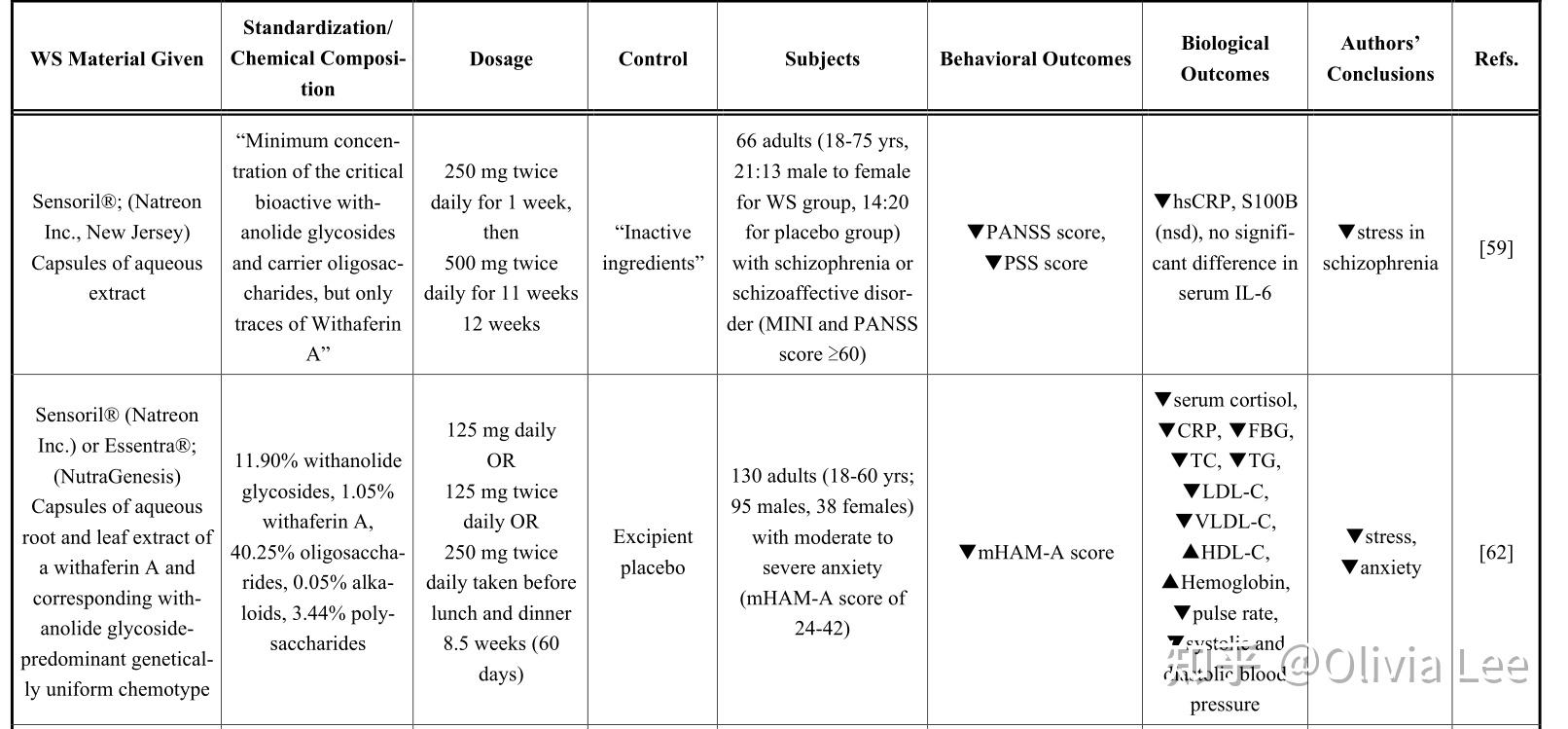 KSM-66®和Sensoril®两款标准化南非醉茄的对比 - 知乎