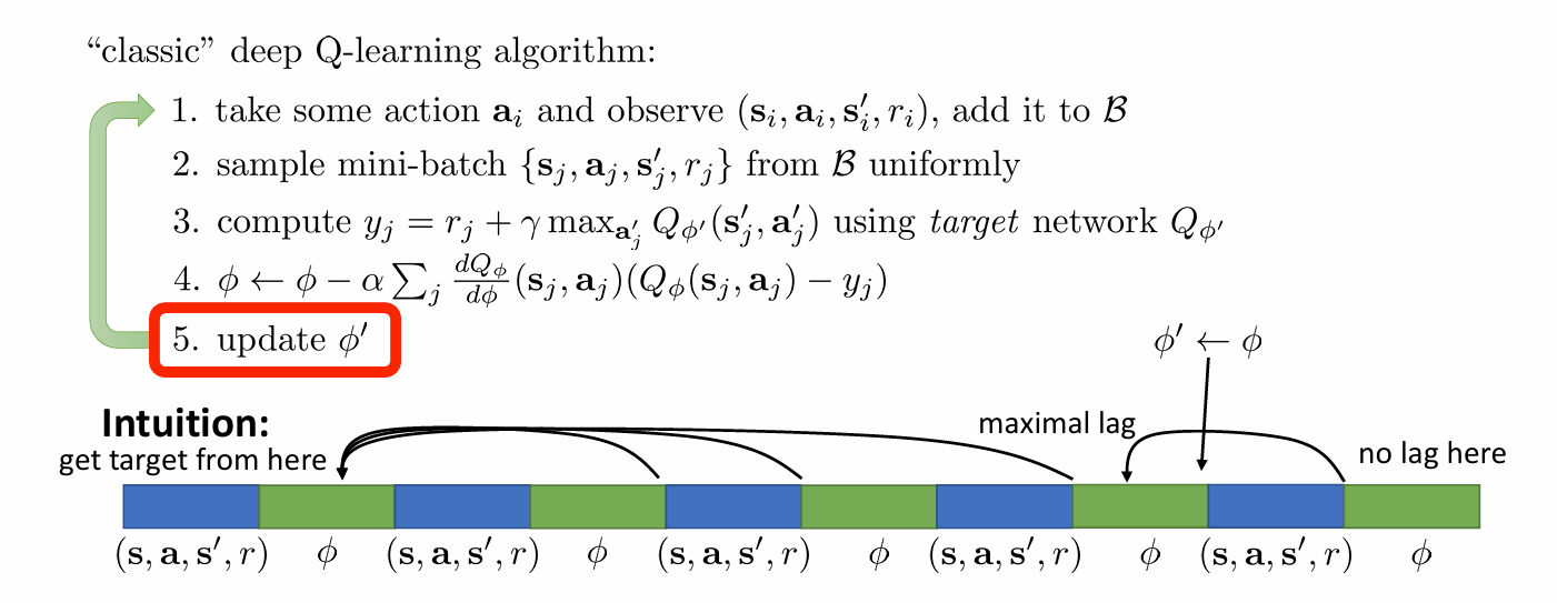 CS285 深度强化学习 (6): Deep RL with Q-Learning - 知乎