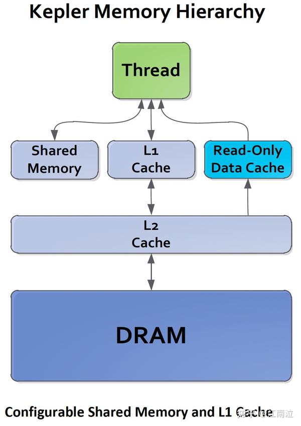 Nvidia架构演进——Kepler架构 - 知乎