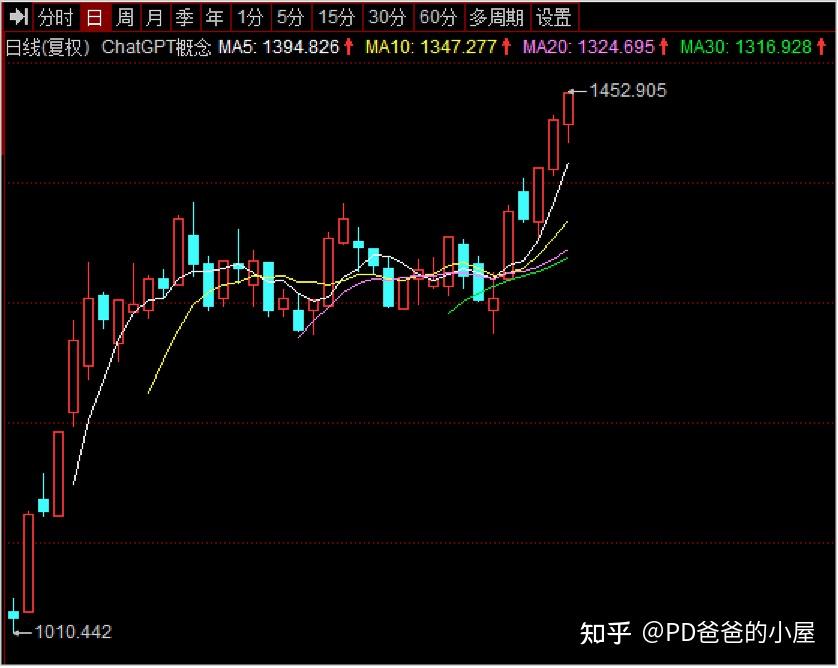 0323收评 它的趋势逐步明朗了！ - 知乎