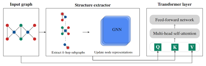 ICML22，Structure-Aware Transformer for Graph Representation Learning - 知乎