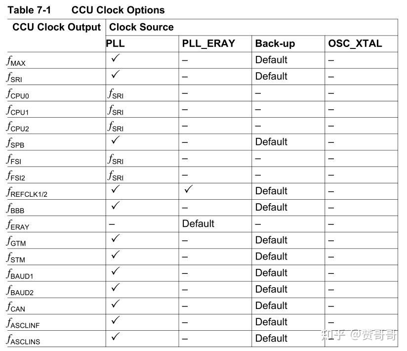Autosar MCAL MCU配置时钟-基于cfg - 知乎