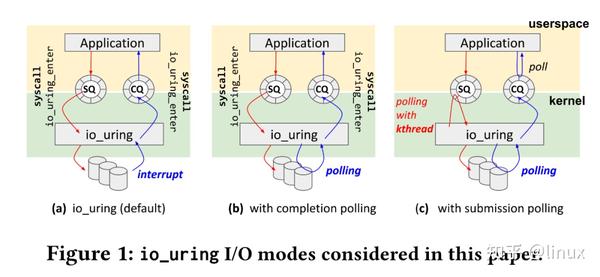 libaio，SPDK，和io_uring的性能比较 - 知乎