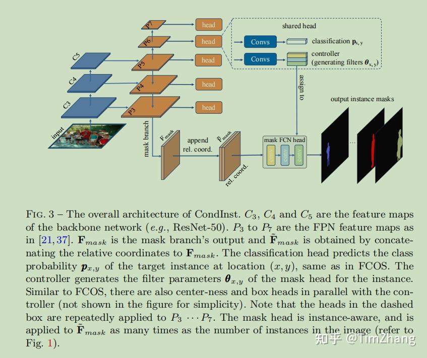 BoxInst: High-Performance Instance Segmentation with Box Annotations - 知乎