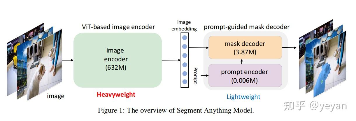 【论文解读】比sam小60倍的轻量级模型mobilesam(Faster Segment Anything) - 知乎