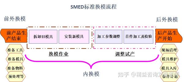 SMED快速换模 - 知乎