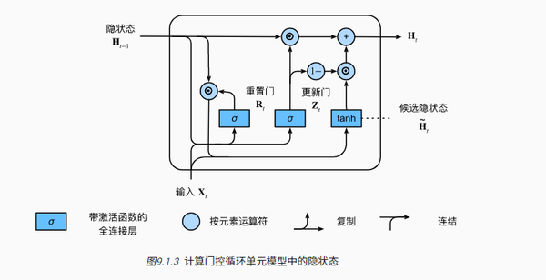 24.PyTorch GRU的原理及其手写复现 - 知乎