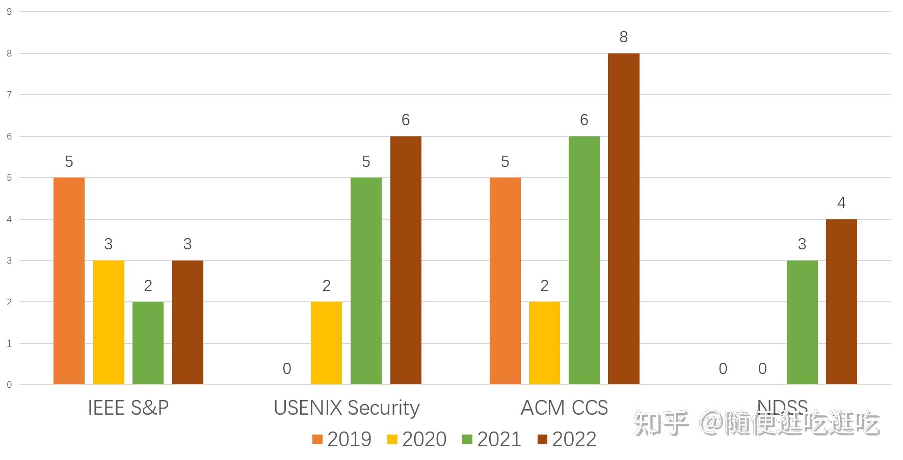 联邦学习论文在顶会接受趋势 知乎