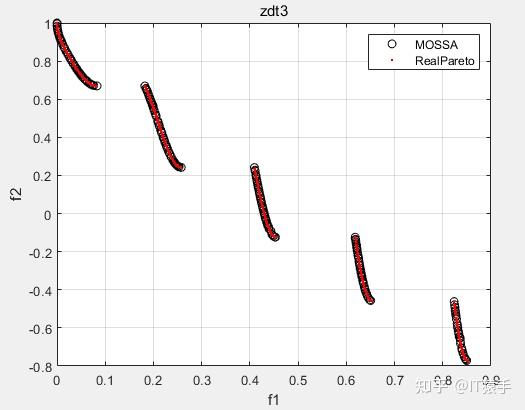 多目标优化算法:多目标麻雀搜索算法(multi Objective Sparrow Search Algorithm,mossa)提供matlab代码 知乎