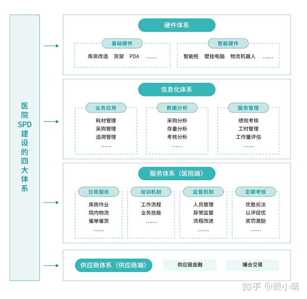 三分钟读懂—医用耗材SPD到底是什么 - 知乎