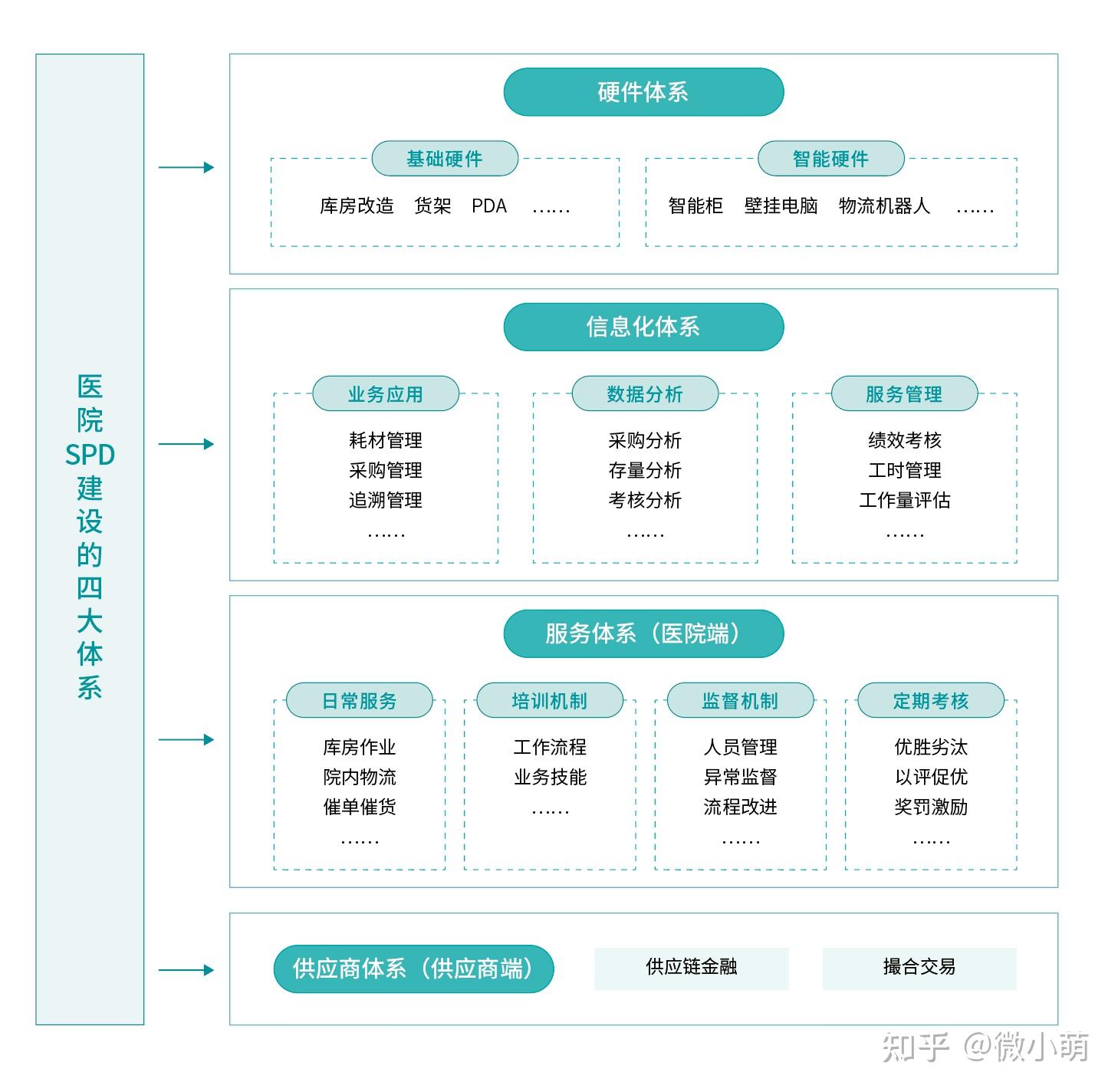 三分钟读懂—医用耗材SPD到底是什么 - 知乎