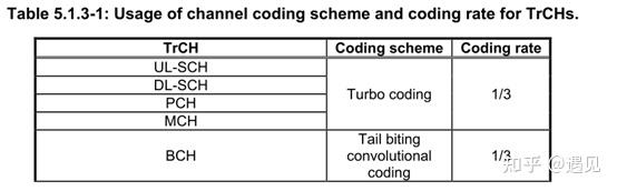 3GPP TS 36.212 Multiplexing and channel coding ---3(信道编码) - 知乎