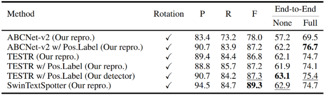 AAAI 2023 | DPText-DETR：基于动态点query的场景文本检测，更高更快更鲁棒 - 知乎