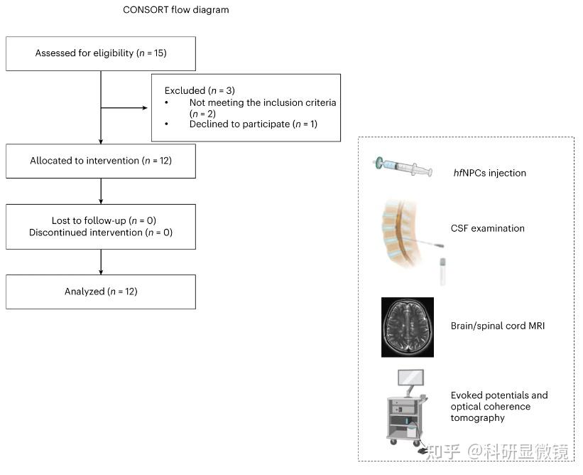 CONSORT flow diagram 和checklist如何写？什么样的研究论文需要填写这样的表？ - 知乎