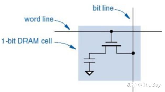 浅析FPGA中的RAM、ROM、CAM、SRAM、DRAM、FLASH - 知乎