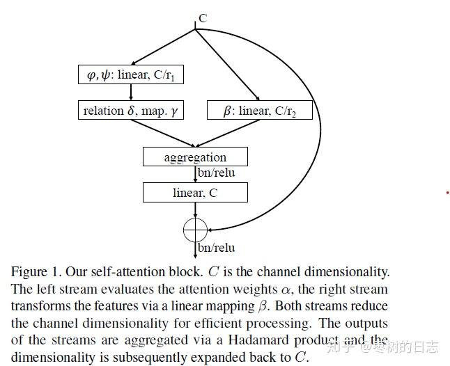 两种self-attention（图像识别） - 知乎
