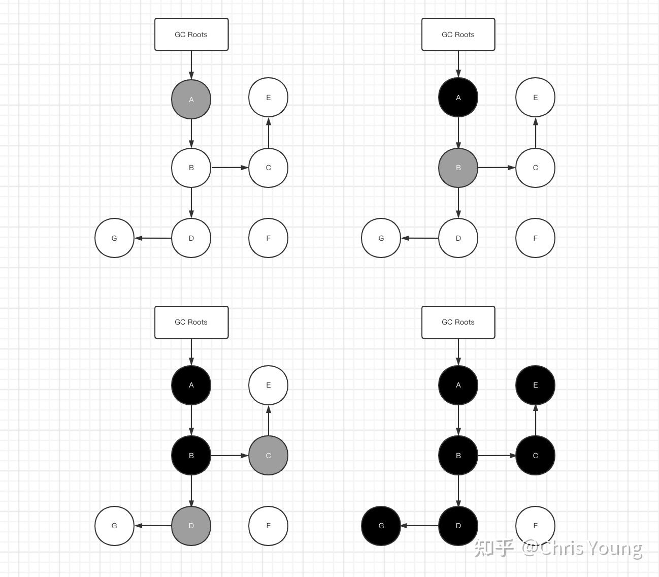 关于G1 GC底层原理的深度研究 - 知乎
