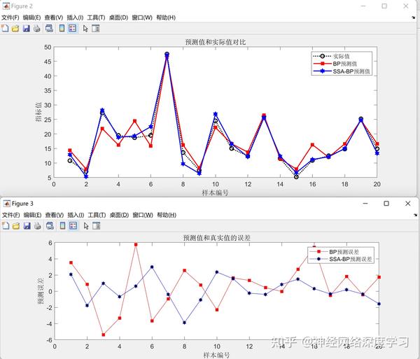 麻雀搜索算法SSA优化BP神经网络(SSA-BP)回归预测-MATLAB代码实现 - 知乎