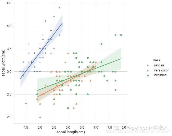 Python可视化27|seaborn绘制线型回归图曲线 - 知乎