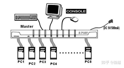 KVM switch介绍 - 知乎