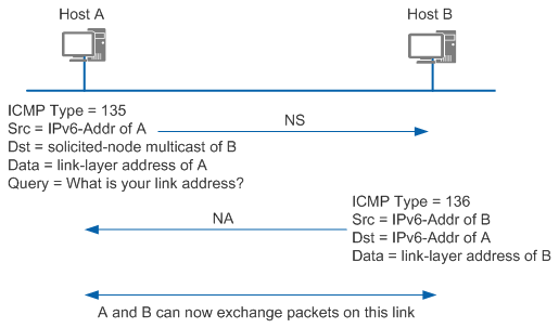 IPv6排障工具之ping6完整过程细节剖析 - 知乎