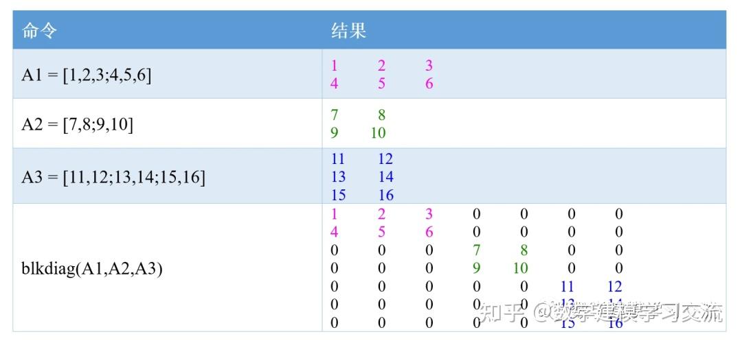 第3章：matlab矩阵的操作第1部分（matlab入门课程）31 复习矩阵的基础知识、32 Matlab中的向量、33 Matlab中 