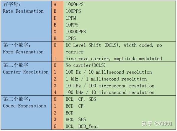 IRIG（Inter-Range Instrumentation Group）简介 - 知乎