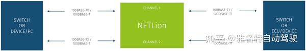 虹科产品 | 用于100/1000BASE-T1网络的车载以太网开发工具 - 知乎