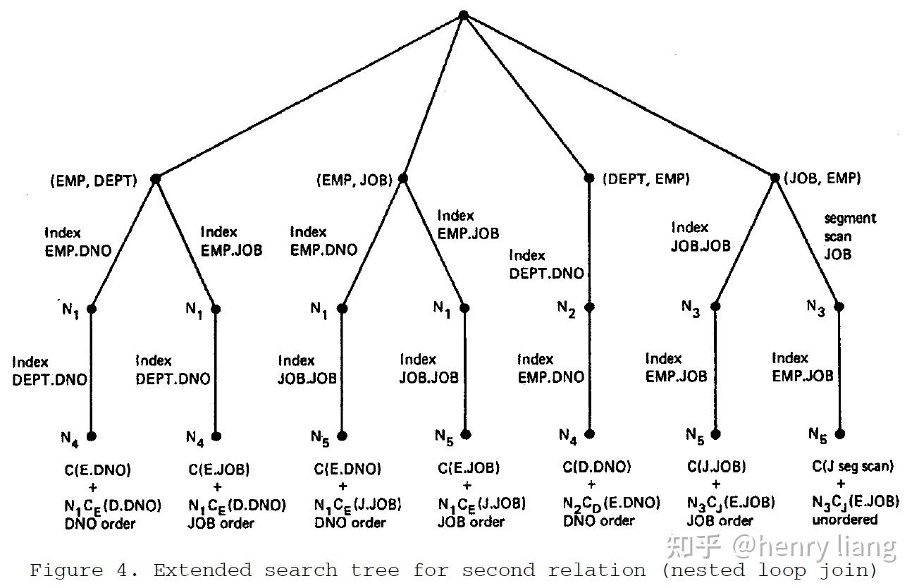 Access Path Selection in a Relational Database Management System - 知乎