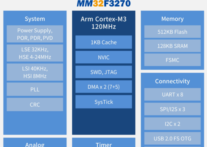 不用GD32？我把STM32换成了国产MM32 - 知乎