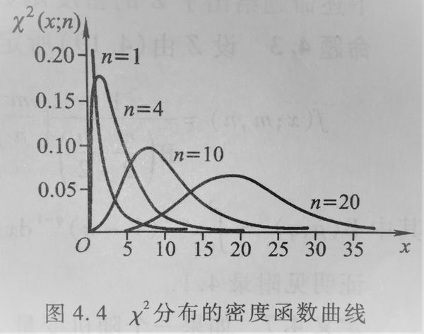 常用统计分布 - 知乎