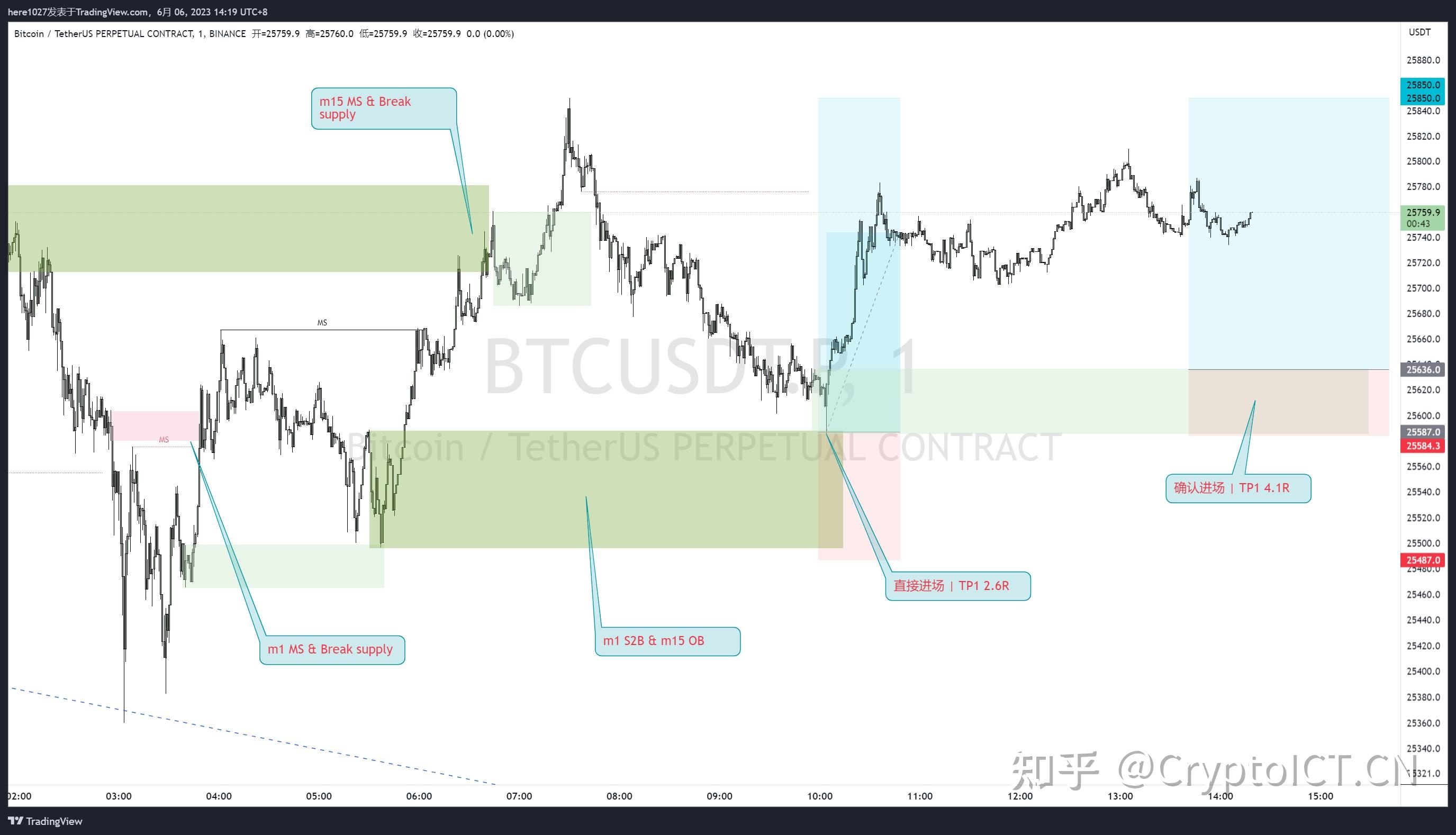 [6.6][BTC]一图流//日内交易的正确姿势 - 知乎