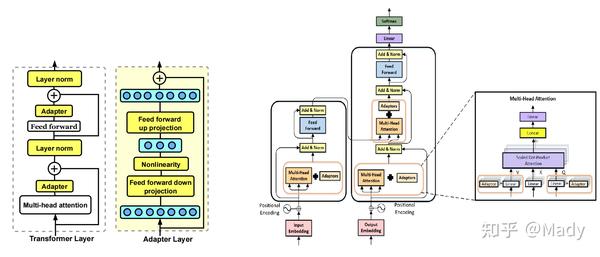 LoRA：Adapter tuning的效果仅仅因为低秩适配吗？ - 知乎