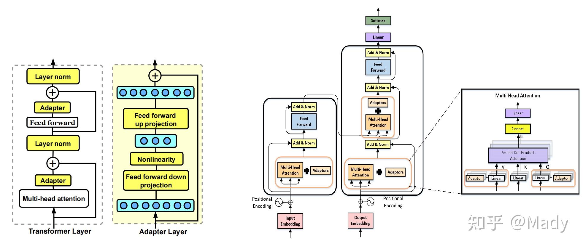LoRA：Adapter tuning的效果仅仅因为低秩适配吗？ - 知乎
