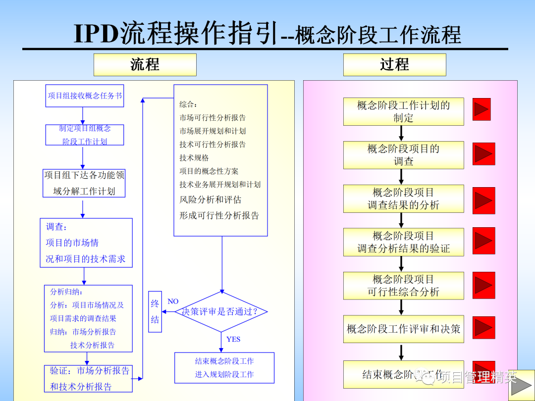 IPD流程操作细则指引 - 知乎