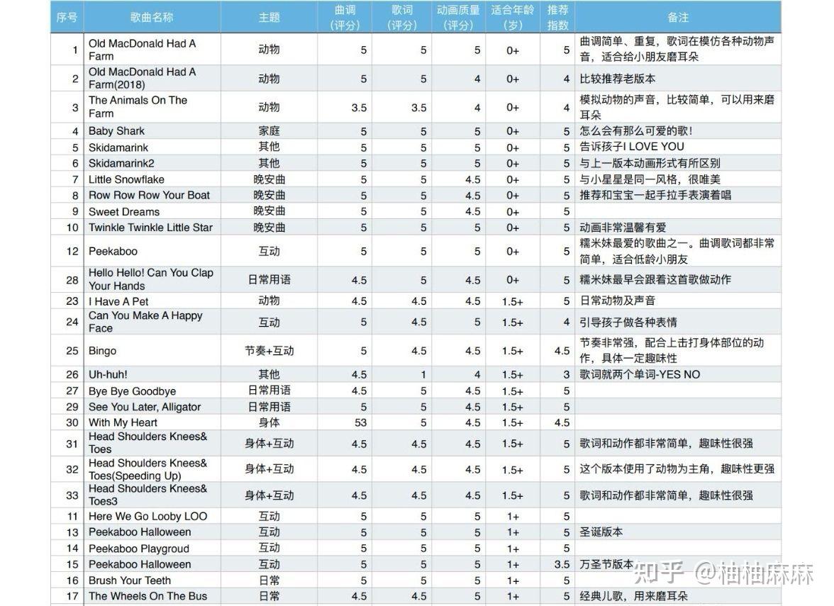 吐血整理||SSS 200+首英文儿歌！！ - 知乎