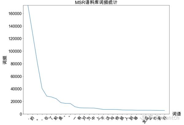 HanLP《自然语言处理入门》笔记--2.词典分词 - 知乎