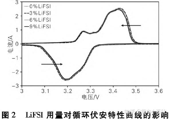 电解液中LiFSI用量对LFP电池性能的影响! - 知乎