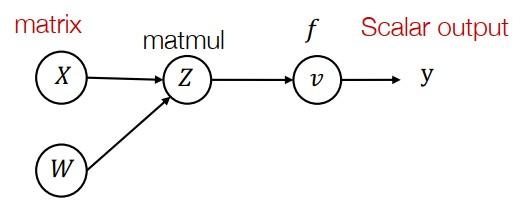 CMU dlsys 深度学习系统04. 自动微分 - 知乎