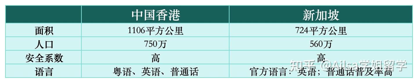 留学去香港好还是新加坡好？25/26fall港新留学优势大盘点，看完秒懂！【超清晰留学申请要求+毕业起薪揭秘】 - 知乎