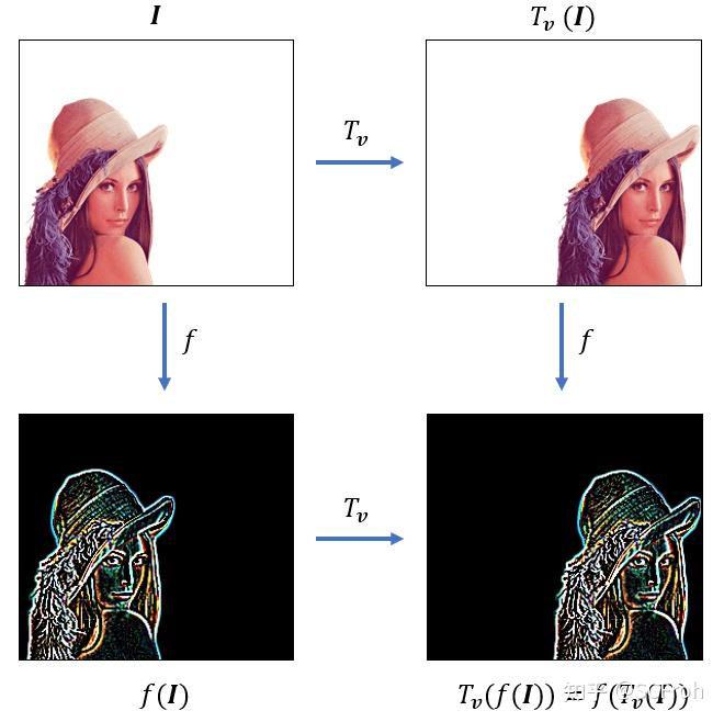 神经网络的平移不变性与等变性 - 1. What is Translational Invariance and Equivariance? - 知乎
