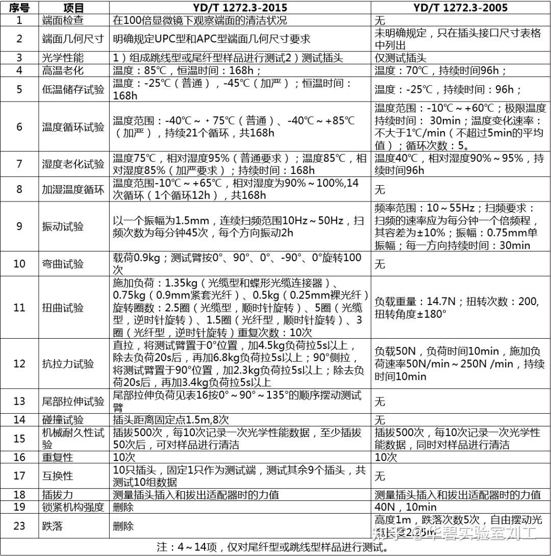 新、旧版YD/T 1272 《光纤活动连接器》测试方法对比 - 知乎