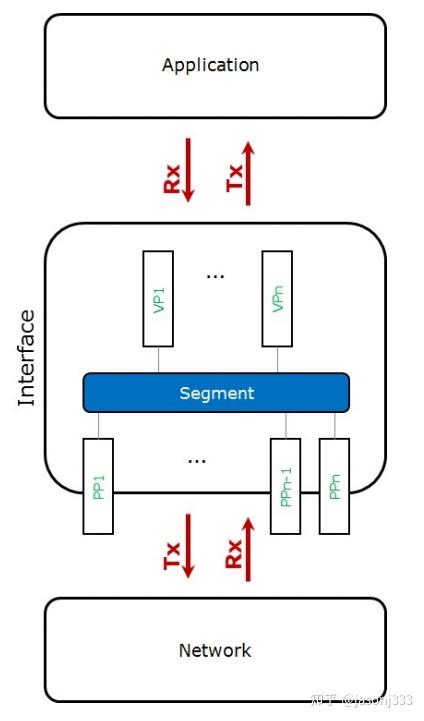 CANoe中的Channel-based access和Network-based access - 知乎