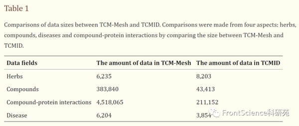 TCM-Mesh-中药制剂网络药理学分析的数据库和分析系统 - 知乎