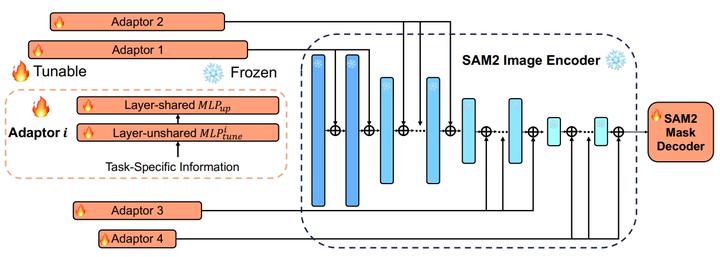 SAM 2无法分割一切？SAM2-Adapter：首次让SAM 2在下游任务适应调优！ - 知乎