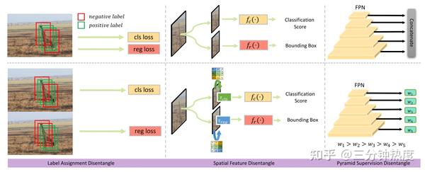 十分钟解读DDOD（Disentangle Your Dense Object Detector） - 知乎