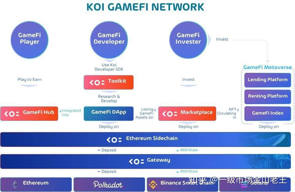 币圈一级市场：三分钟了解 Koi Labs：从基础设施到游戏，建设低门槛元宇宙生态 - 知乎
