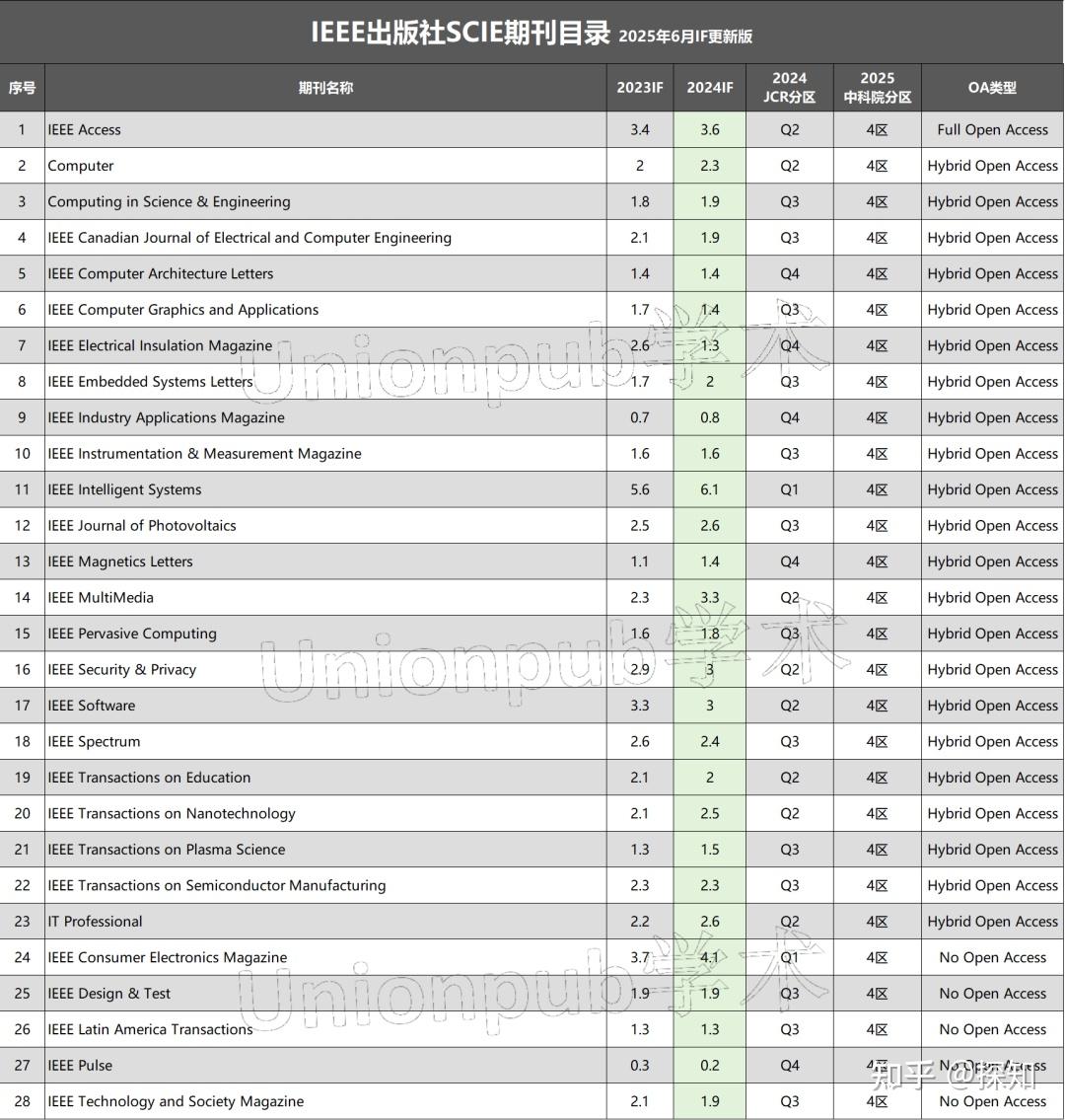 重磅！IEEE期刊2025年影响因子发布！这本IEEE Trans暴涨153.49%成今年最大黑马！ - 知乎